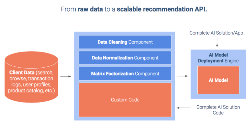 How Does Personalization Technology Work? - Gigster