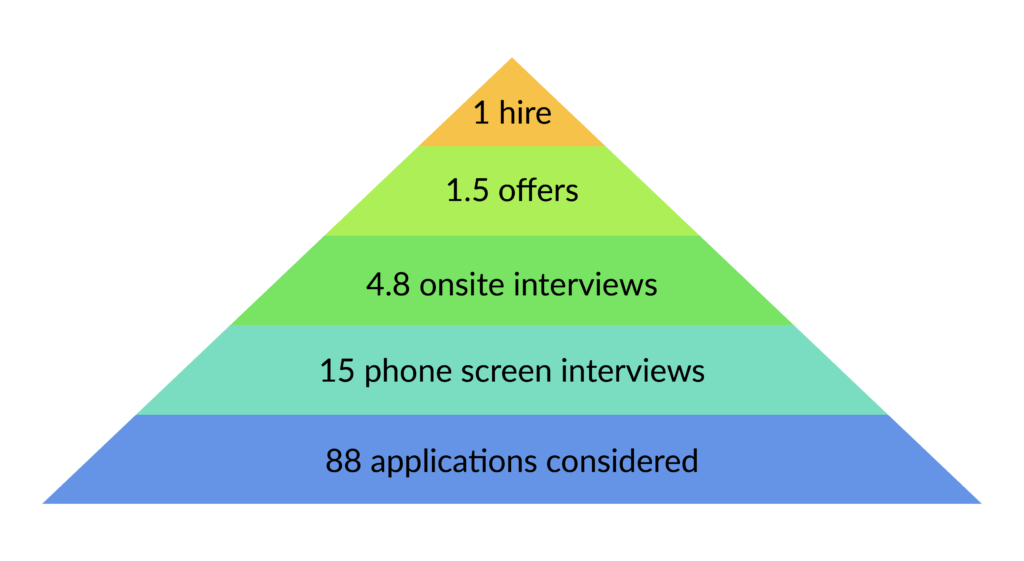 How Gigster Engineering uses elastic staffing to develop our own ...