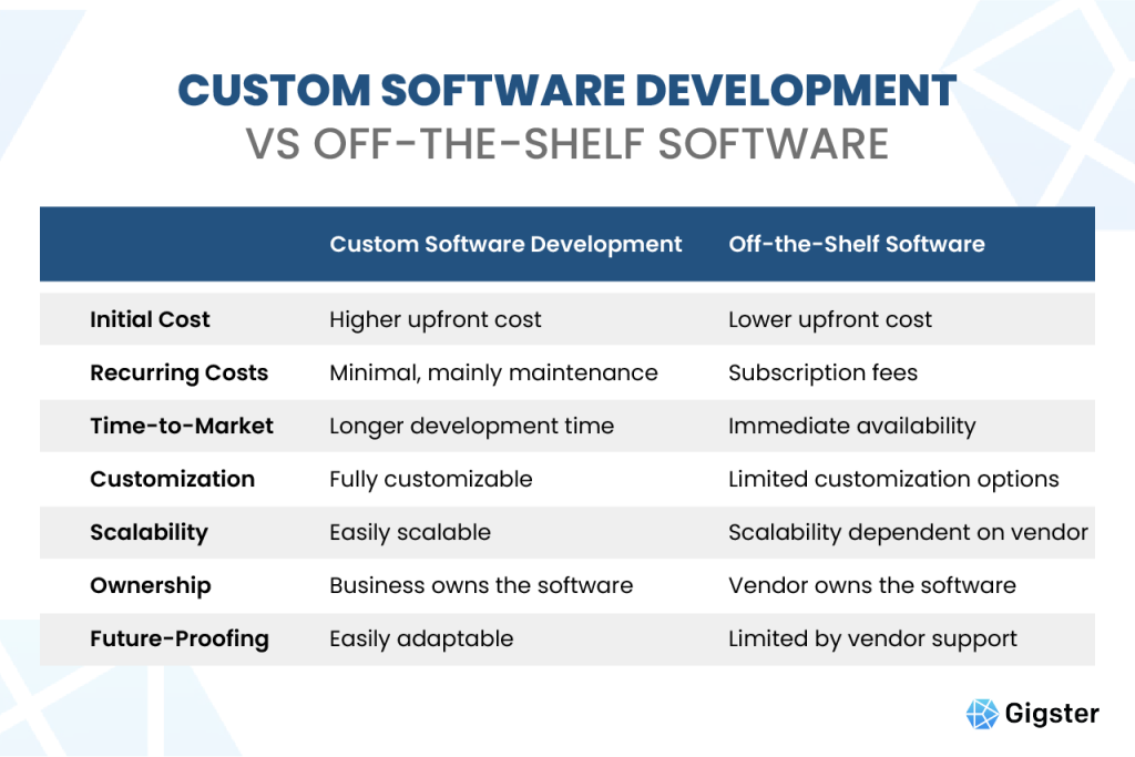 What is Custom Software Development and Why is it Important? - Gigster