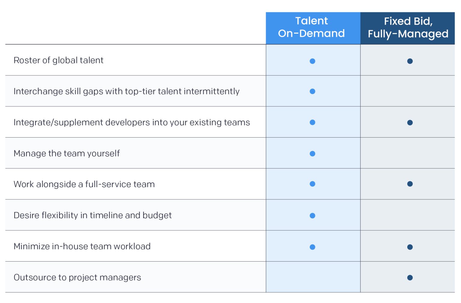 Talent On-Demand | Software Development Staff Augmentation - Gigster